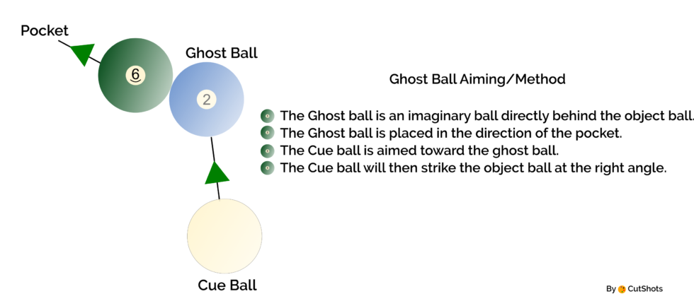 Pool Aiming - Aiming Pool Shots - CutShots Aim Trainer